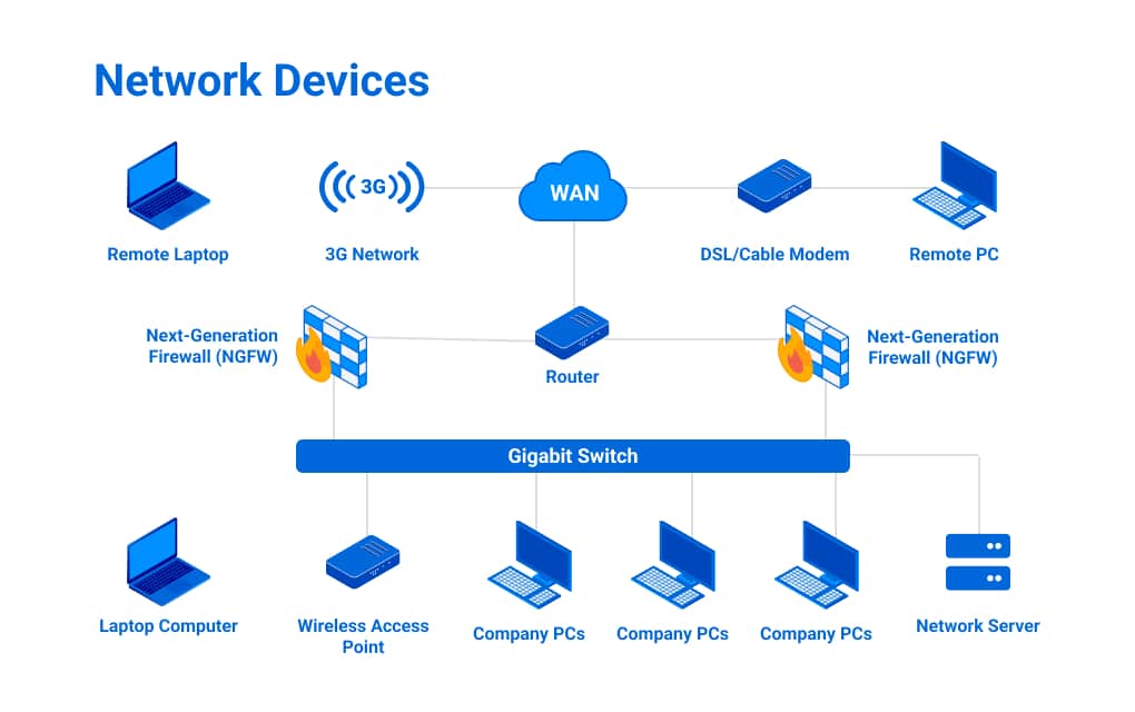 Common Types of Network Devices & Their Functions